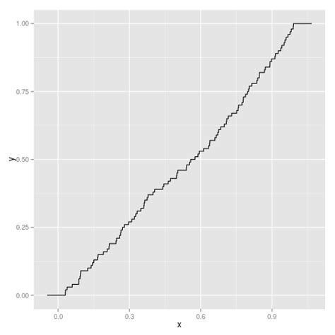 Ggplot R Ggplot Weighted CDF Stack Overflow