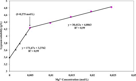Gypsum Solubility As A Function Of Mgcl 2 Concentration Download Scientific Diagram