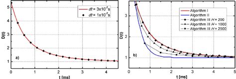 A Comparison Of The Diffraction Coefficient Obtained By Algorithm Ii