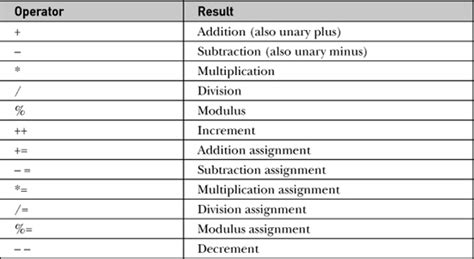 Chapter 4 Operators Java The Complete Reference 8th Edition 8th