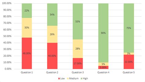 How To Create A Graph Showing The Of Each Answers To Multiple Questions Example In In Image