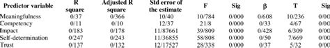 bivariate regression analysis download table