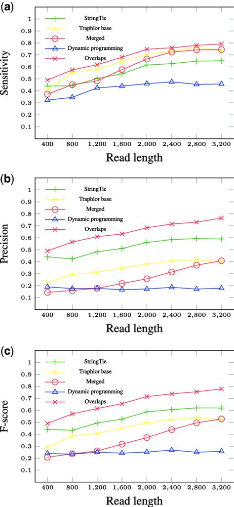 transcript prediction accuracy using the data sets without sequencing