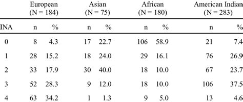 2 Nasal Bone Structure Nbs Frequencies In Four Ancestral Groups