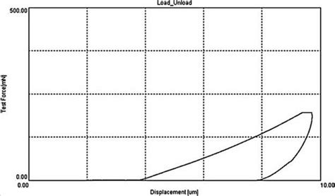 loading and unloading plot of nanoindentation load 196 13 mn