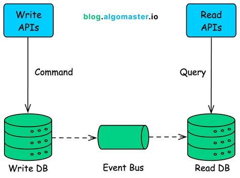 Top 15 Database Scaling Techniques By Ashish Pratap Singh