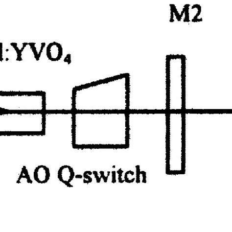 Schematic Of The Q Switched Intracavity Ndyvo Self Raman Laser Ao Download Scientific