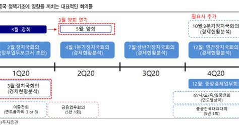 中 대대적 내수 부양재정 확대·금리 인하