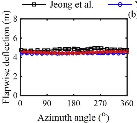 Does Aeroelastic Coupling In Openfast Consider Blade Elastic Vibration