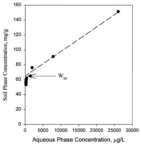 Plot Of Observed Solid Phase Concentration Versus Aqueous Phase