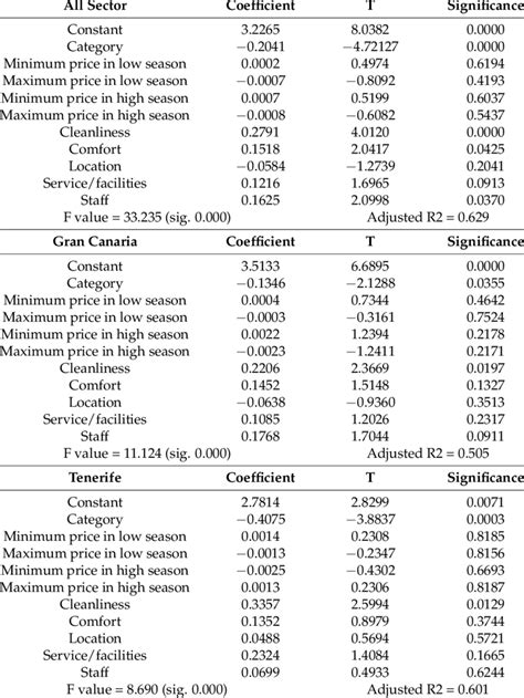 Regression Analysis With Value As Dependent Variable Download Table