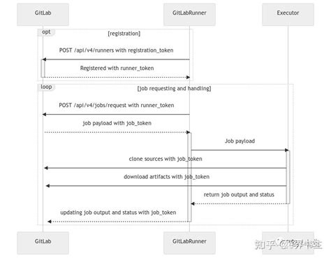 Gitlab Runner 快速配置与部署 知乎