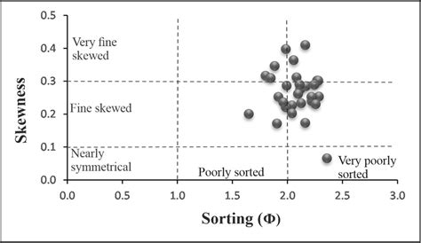 sorting vs skewness bivariate plot download scientific diagram