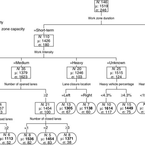 Optimal Decision Tree For Work Zone Capacity Estimation Download Scientific Diagram