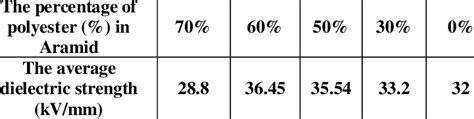 Dielectric Strength Kv Mm Of The Aramid Polyester At 150 ℃ Download Scientific Diagram