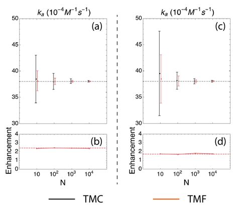 Photon Number Dependence In Standard Two Mode Sensing Using Tmc And Tmf
