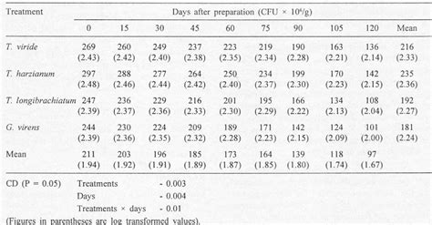 Table 1 From Seed Treatment Formulation Of Trichoderma And Gliocladium
