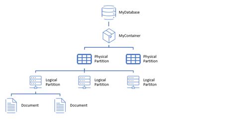 Azure Cosmos Db To Infinity And Beyond