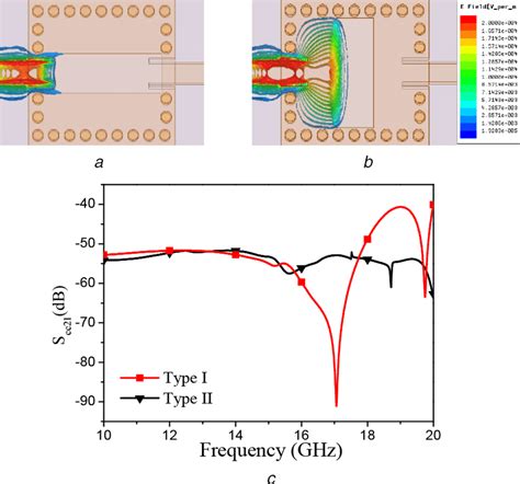 Electric Field Distributions And Frequency Responses For Types I And Ii