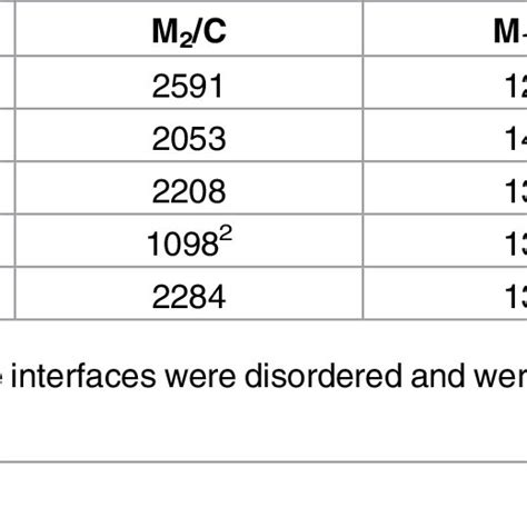 Solvent Accessible Surface Area Of Domain Interfaces Download Table