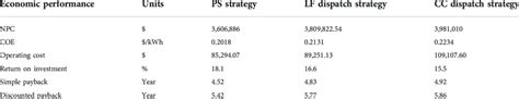 Economic Performance Under Different Control Strategies Download