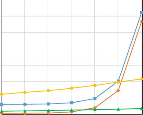 Execution Time Of The Software Implementation Of The Cgr Process And
