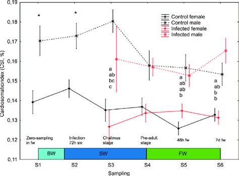Csi Mean ± Se In Un Infected Control And Salmon Louse Infected Female Download Scientific