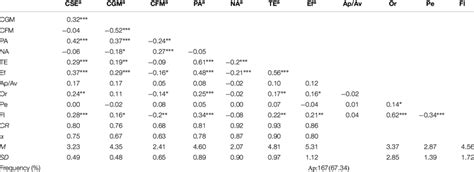 Descriptive Statistics Reliability Coefficients And Correlations