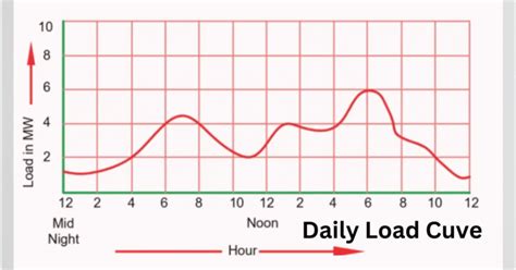 load curve definition and explanation