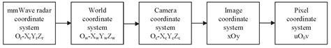 Electronics Free Full Text Vehicle Detection Based On Information