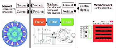 Diagram Of Multiphysics Co Simulation Platform For Srm Download