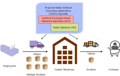 Deep Learning Based Multi Constraint Hybrid Optimization Algorithm For