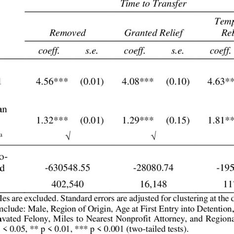 Coefficients From Lognormal Models Predicting Time To Transfer 101 Download Scientific Diagram