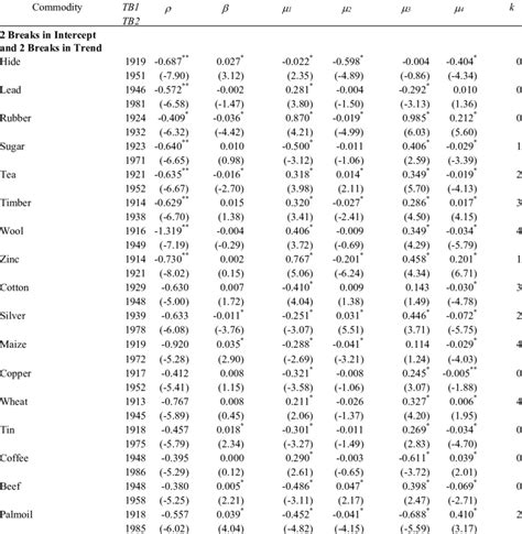 unit root tests allowing for shifts in the deterministic trends for