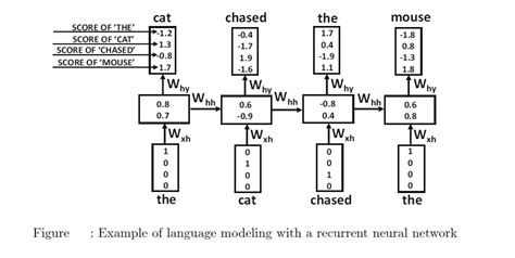 language modelling example of rnn