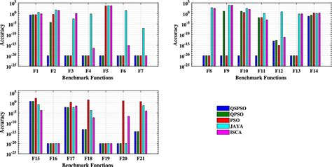 The Accuracy Comparisons Among Optimization Algorithms For Each Test