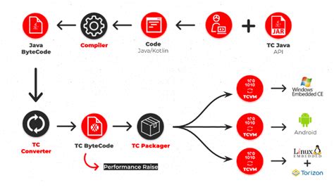 Open Source Cross Platform Development With Totalcross