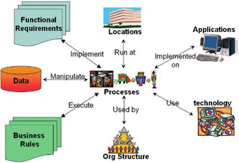 2 business process interaction with other entities in an enterprise