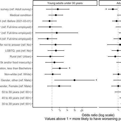 Predictors Of Increased Severity For Any Lifetime Psychiatric Diagnosis Download Scientific
