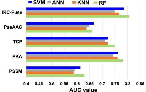 Performance Comparison Among Different Ml Methods Employed By The Four