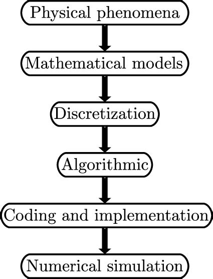 22 Different Steps Of Numerical Simulation Download Scientific Diagram