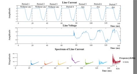 12 Example Of Transform With Arc Fault And Non Arc Signal Download Scientific Diagram