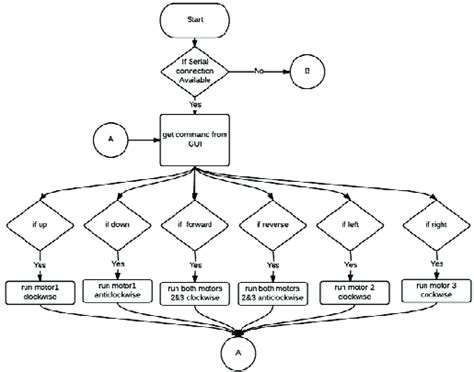 flowchart of rov control in traverse mode download scientific diagram