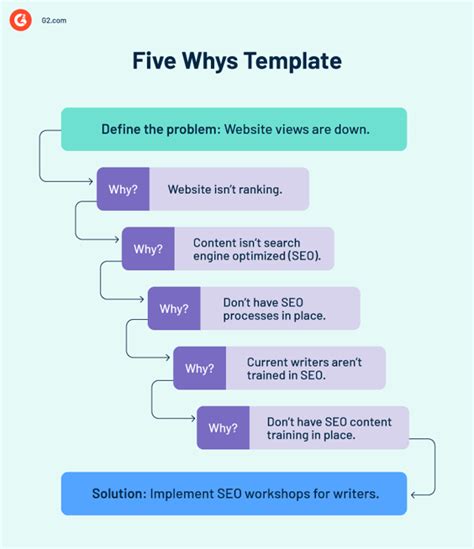 5 Whys Root Cause Analysis Template