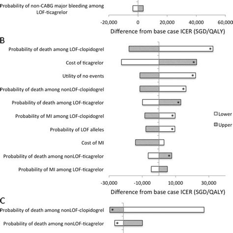 Results From Probabilistic Sensitivity Analyses Scatter Plot And Ceac Results From Probabilistic Sensitivity Analyses Scatter Plot And Ceac