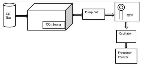 Diagram Block Of The Experimental Setup For Responses Of Qcm Sensor Download Scientific Diagram