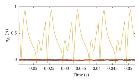 The evolution of current error ηdq a 0 5Ls b 2Ls c 0 5ψmg and Download Scientific