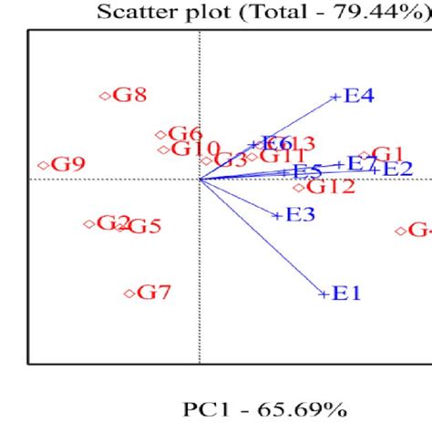 The Environment Vector View Of The Gge Bi Plot To Show Similarities
