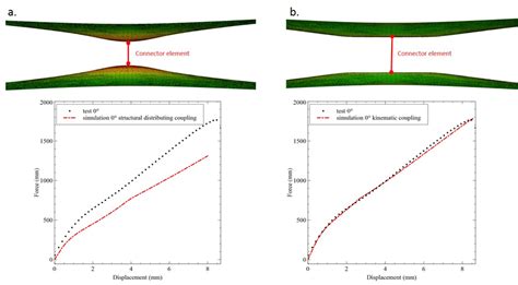 Coupling Methods A Structural Distributing Coupling B Kinematic