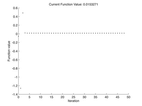 Evolution Of Objective Functions During Iterative Process Download
